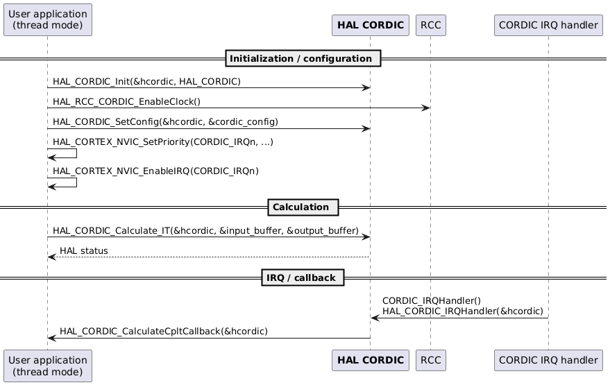 Typical HAL CORDIC use cases for migration - HAL2 Migrator 1.0.0 ...