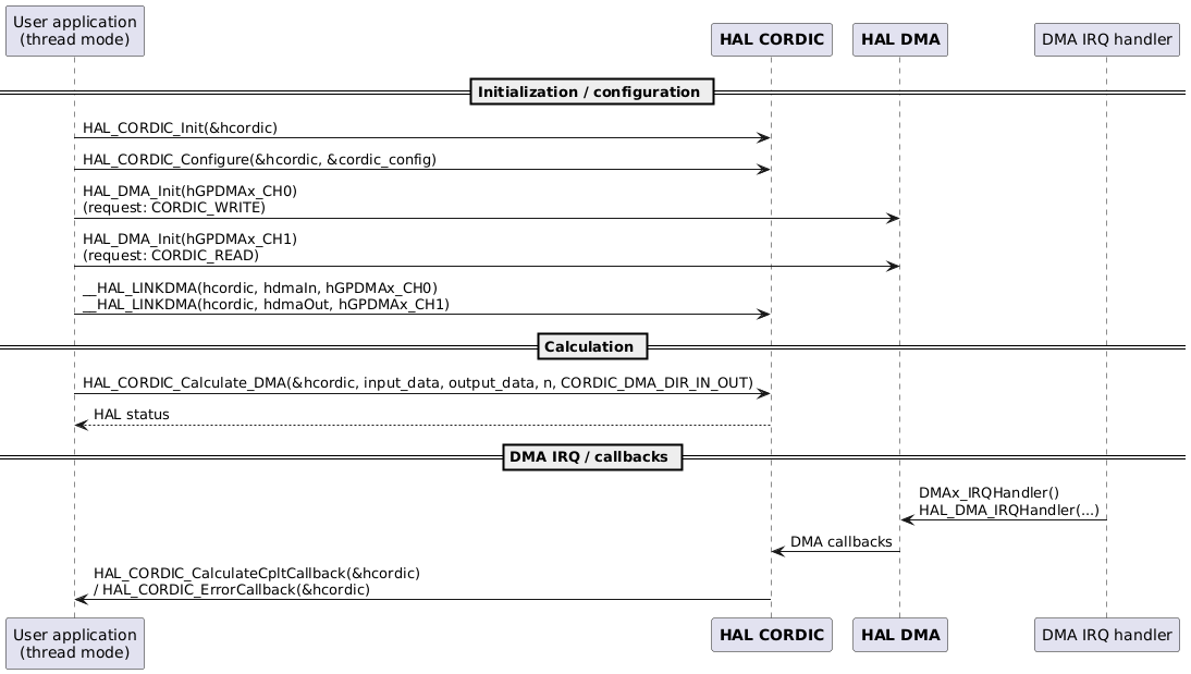 Typical HAL CORDIC use cases for migration - HAL2 Migrator 1.0.0 ...