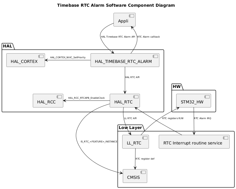 HAL TimeBase RTC Alarm Overview - STM32C5xx HAL Drivers 2.0.0 documentation