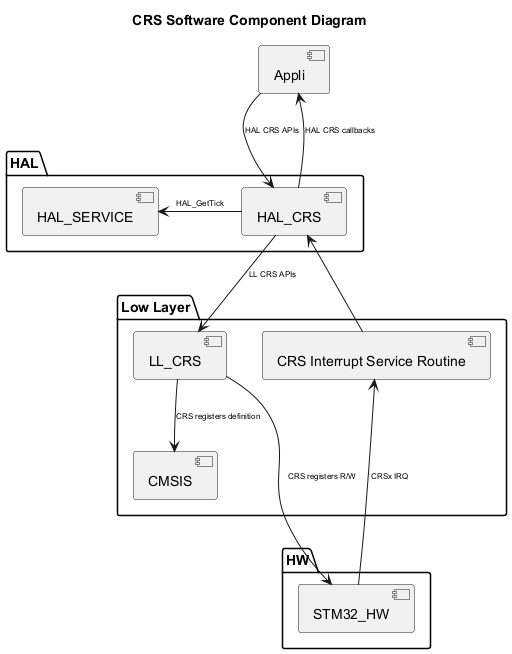 HAL CRS Overview HAL STM32U5XX 0 1 0 Documentation HAL CRS Overview HAL STM32U5XX 0 1 0 Documentation